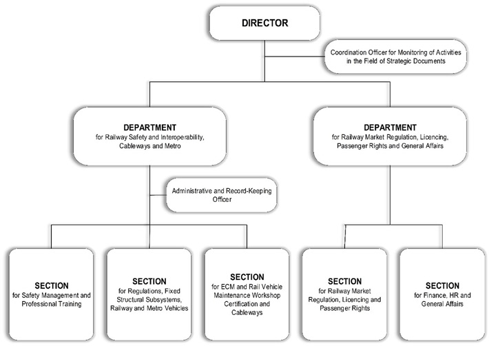 Organisational structure - Directorate for Railways